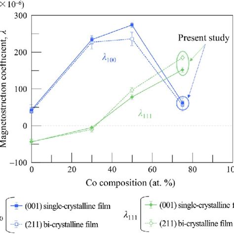 Compositional dependences of λ 100 and λ 111 of 001 single and 211 Download Scientific