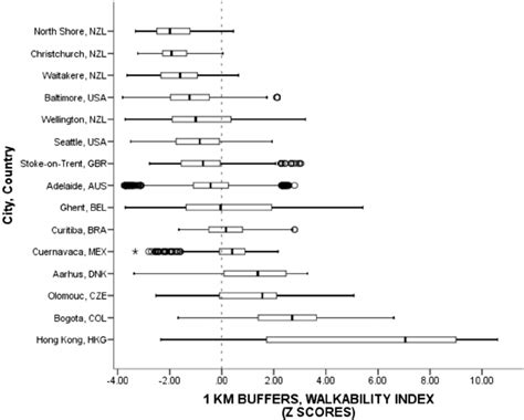 Walkability Scores Across Cities And Countries Within Participants
