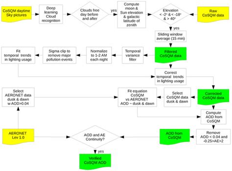 Remote Sensing Special Issue Light Pollution Monitoring Using