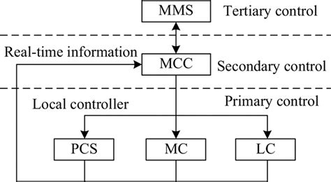 Design And Implementation Of Hardware‐in‐the‐loop Simulation System For Testing Control And