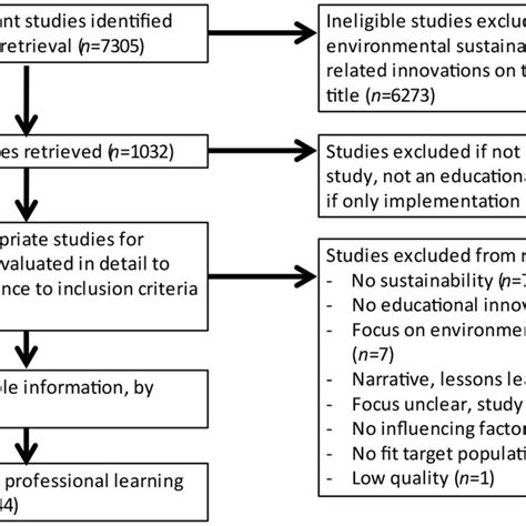 Figure Flowchart Quorum Selection Process Download Scientific Diagram
