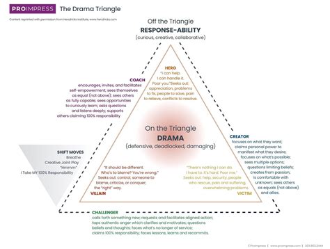 The Drama Triangle — Proimpress