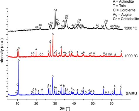 X Ray Powder Patterns Of Actinolite Asbestos From Gmru Before And