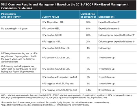 2019 Asccp Guidelines Pearls For Practitioners
