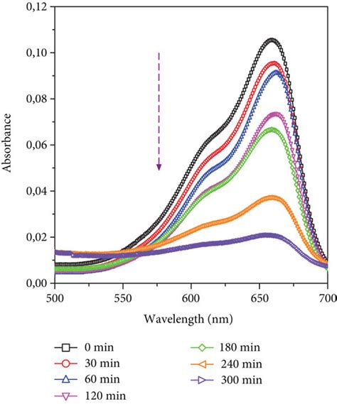Uv Vis Absorption Spectra Of The Degradation Of Mb Dye Solution In