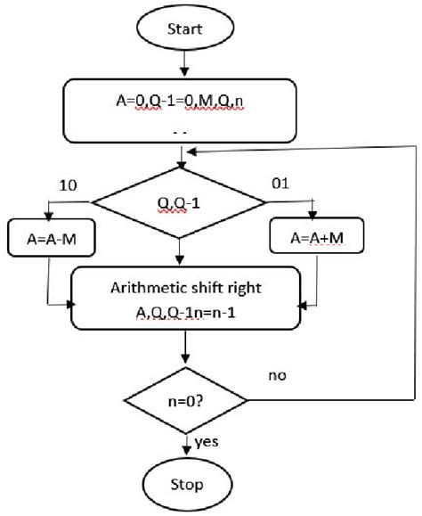 Figure 3 From Design And Implementation Of Different Multiplier