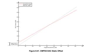 LAUNCHXL F28379D Accuracy Of DAC CMPSS C2000 Microcontrollers Forum