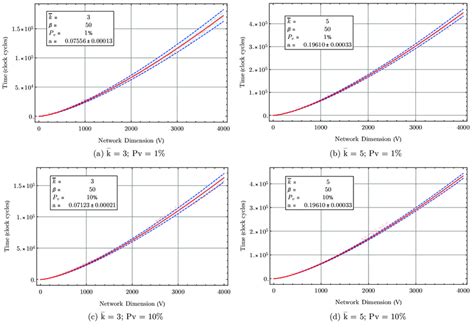 Average Execution Time Of Algorithm 1 And The Corresponding Variance