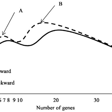 An Example Of The R Squared Values Vs The Number Of Genes In The Risk Download Scientific