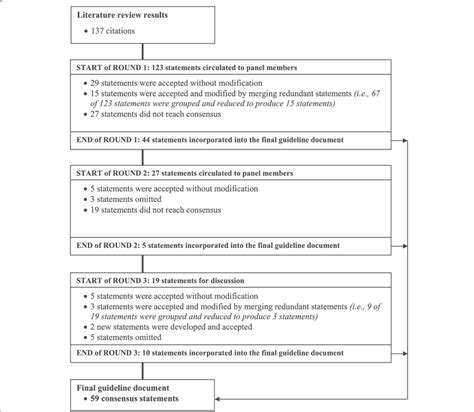 Modified Delphi Methodology And Results Download Scientific Diagram