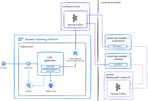 Using Apache Kafka For Messaging In The Sap Cloud Sap Community Using Apache Kafka For Messaging In The Sap Cloud Sap Community