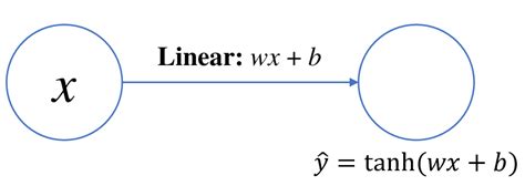 Simplest Neural Network Download Scientific Diagram