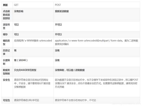 浅谈post和get请求的区别 post 成功 get 是被 csdn博客