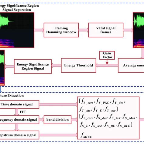 The Spectrograms Of Different Types Of Sound Signal Examples In The Download Scientific Diagram