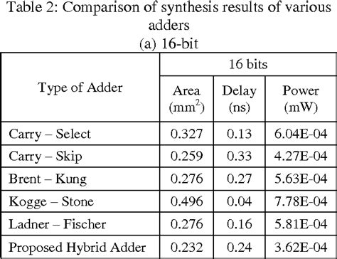 Table 2 From Synthesis Of Adder Circuit Using Cartesian Genetic Programming Semantic Scholar