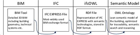 Transformation Of A Bim Via Ifc And Ifcowl Into A Semantic Model
