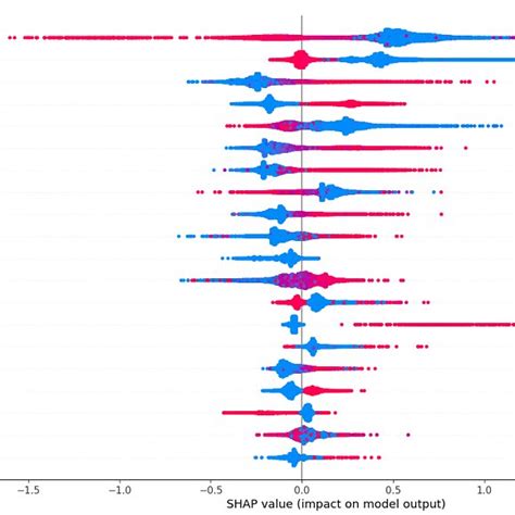 shapley additive explanations shap scores for identifying important