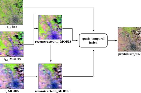 Figure 1 From A Noise Proof Strategy For Spatio Temporal Fusion Of
