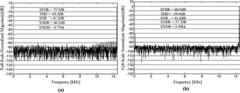 Dynamic Performance Of The Proposed Configurable ADC A FFT Result Of Download Scientific