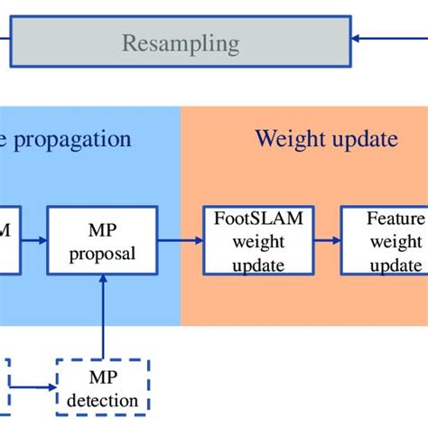 Extended Particle Filter Implementation Including The Moving Platform Download Scientific