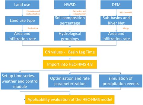 Hechms Hydrological Model Specific Process Download Scientific Diagram
