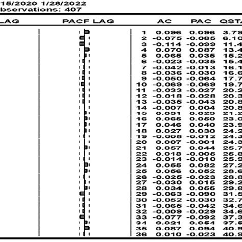 correlogram at 1 st diffrence source author s own compilation
