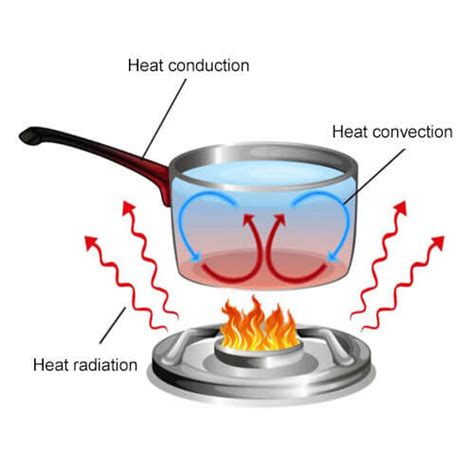 Heat Flux Definition Types And Measurement Renke