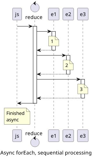 How To Use Async Functions With Arrayforeach In Javascript Advanced
