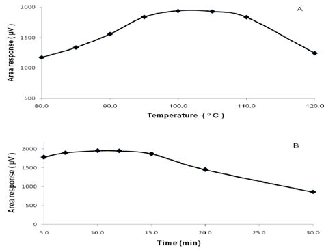 Effect Of Variation In A Incubation Temperature And B Incubation