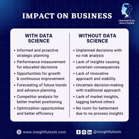 Insightful Solutions On Linkedin Datascience Dataanalytics Businessintelligence