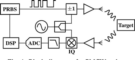 Figure 1 From A Dual Channel 15 Gb S PRBS Generator For A D Band PMCW Radar Transmitter In 22 Nm