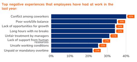 What Makes A Negative Work Environment According To Employees