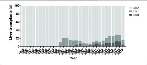 Percentage Of Recipient Receiving A Donation After Cardiac Death