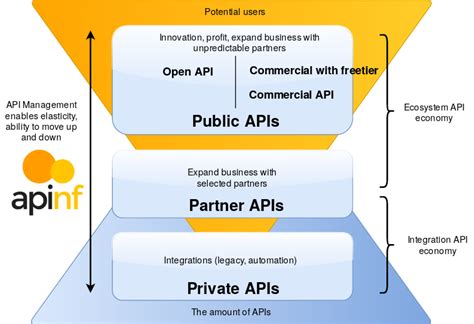 From Private To Public — Api Types From Business Perspective By Dr