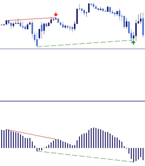 MT4 MACD Divergence Indicator Scanner