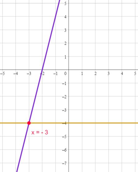 Solving A Linear Equation By Graphing Practice Algebra Practice Problems Study Com