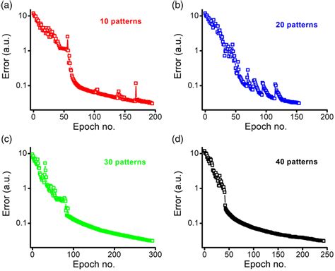 Convergence Process Of The Incremental Learning Process For An Np With