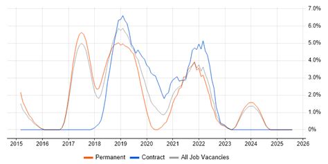 Workload Management Jobs In Salisbury Skill Sets And Salary Benchmarking It Jobs Watch