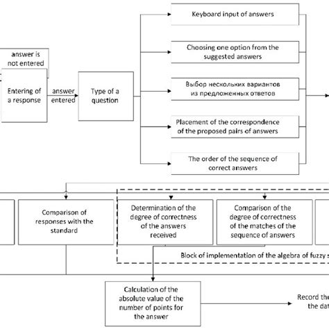 The Model Of The Method For Determining The Correctness Of The Answer