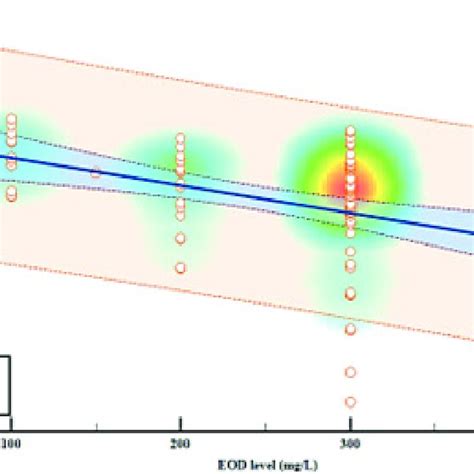 Meta Regression Plot Of In Vitro Bh C18 3 N 3 Download Scientific Diagram