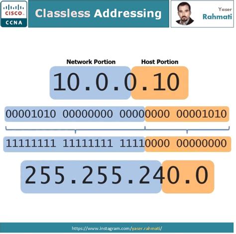 Classless Addressing Computer Projects Network Engineer Ccna