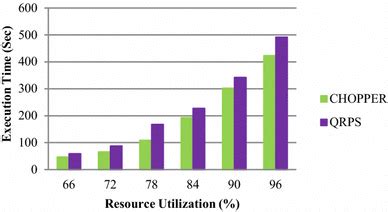 Effect Of Execution Time On Resource Utilization Download Scientific Diagram