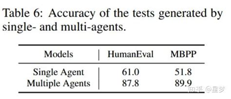 Agentcoder Multi Agent Code Generation With Effective Testing And Self