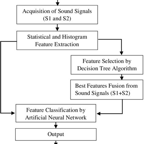 Flow Chart Representation Of Fault Diagnosis Procedure Download Scientific Diagram