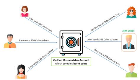 Token Burning Explained