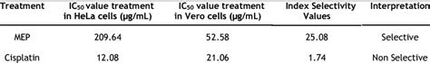 Results Of Index Selectivity Values Download Scientific Diagram