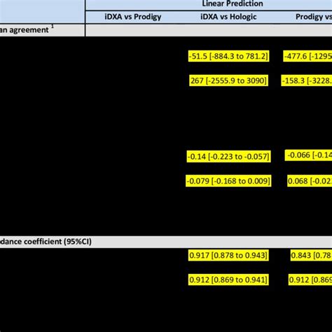 Bias And Lins Concordance Coefficient For The Linear Prediction Download Table