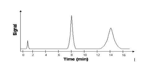 Solved Above Is A Chromatogram The First Peak Represents The