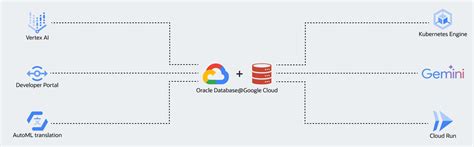 Run Oracle Databases On Google Cloud Oracle Norge