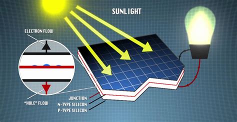 How Do Solar Panels Work How The Solar Panel System Work